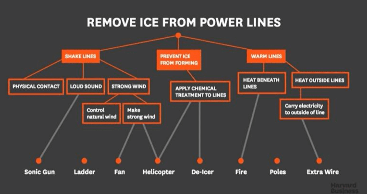 Brainswarming - Cultural Strategies